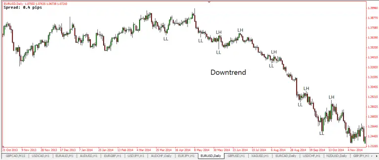 The Ultimate Guide To Trend Trading The Forex Market