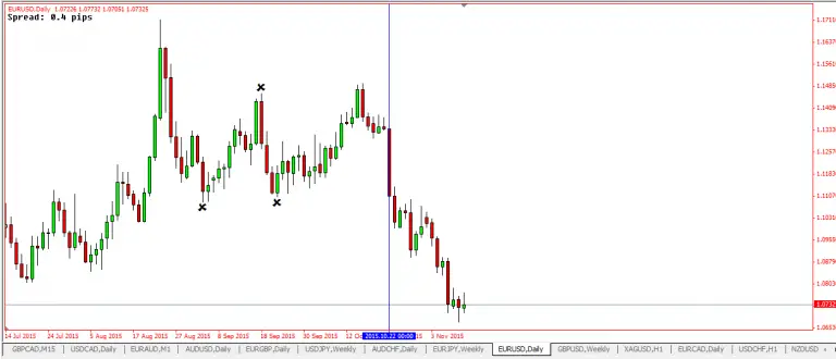 Daily Chart vs 1 Hour Chart Which One Should You Trade?