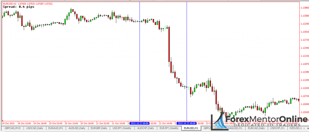 Daily Chart vs 1 Hour Chart Which One Should You Trade?