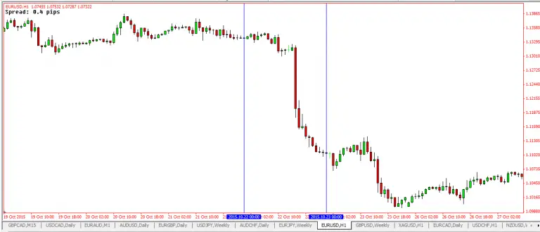 Daily Chart vs 1 Hour Chart Which One Should You Trade?