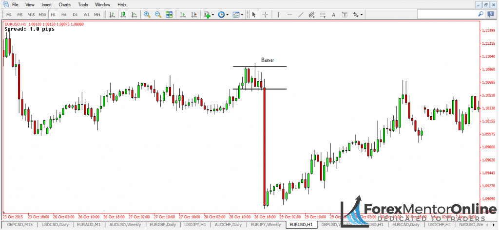How To Easily Draw Supply And Demand Zones