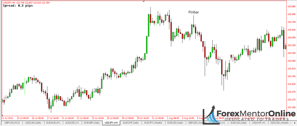 The Definite Guide To Trading Pin Bars