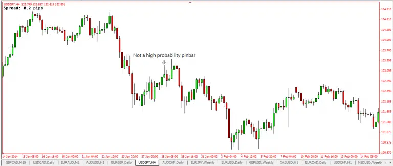 The Definite Guide To Trading Pin Bars
