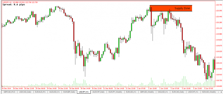 How To Easily Draw Supply And Demand Zones
