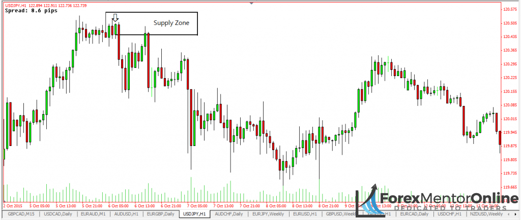 How To Easily Draw Supply And Demand Zones