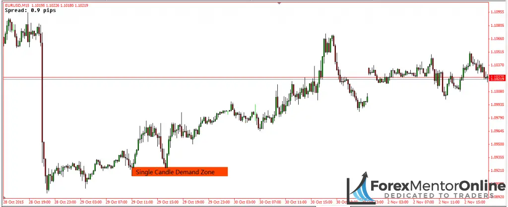 How To Easily Draw Supply And Demand Zones