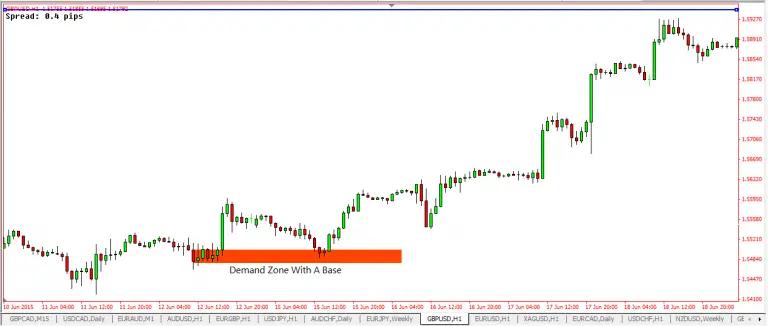 How To Easily Draw Supply And Demand Zones