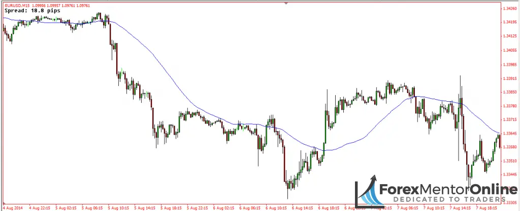 Using A Simple Moving Average To Determine Trend Direction