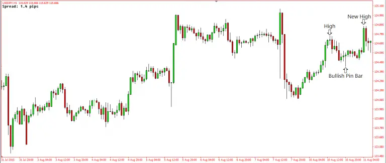 The Definite Guide To Trading Pin Bars