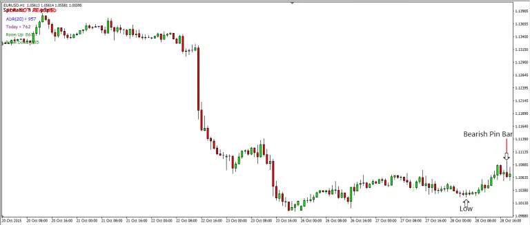 The Definite Guide To Trading Pin Bars