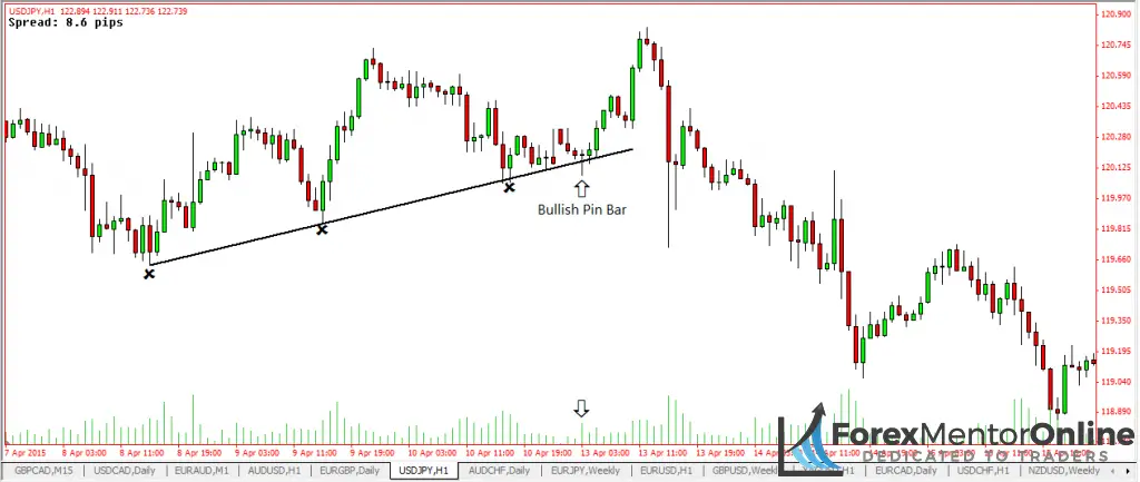Trading Pin Bars At Trend Lines