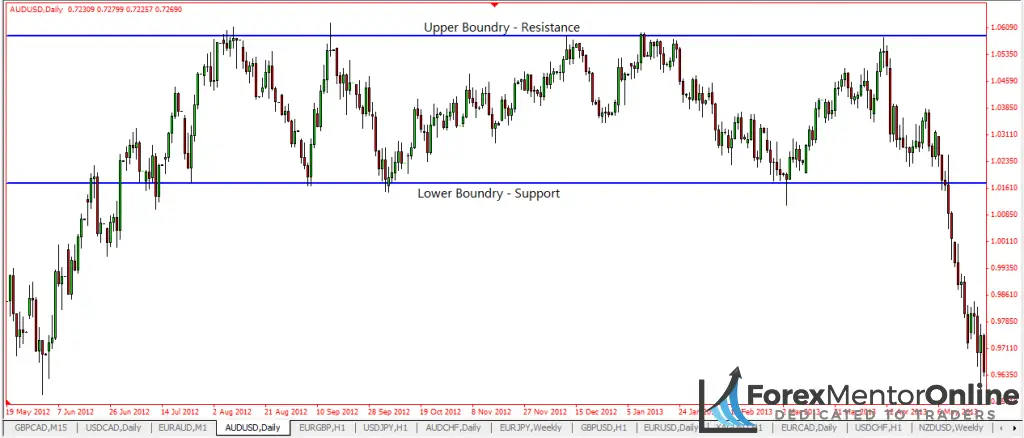 All You Need To Know About Consolidations - Forex Mentor Online