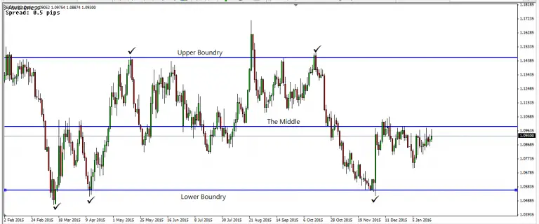 All You Need To Know About Consolidations - Forex Mentor Online