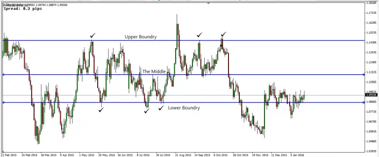 All You Need To Know About Consolidations - Forex Mentor Online