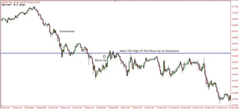 All You Need To Know About Consolidations - Forex Mentor Online