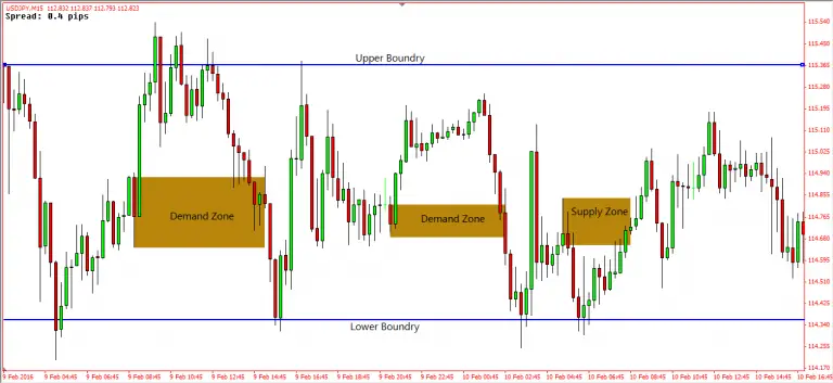 All You Need To Know About Consolidations - Forex Mentor Online