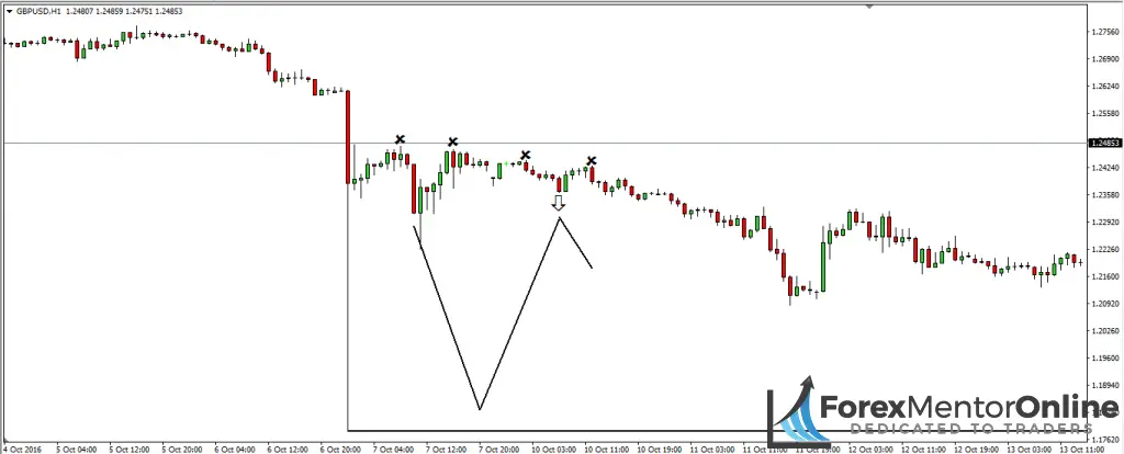 How To Determine When The Trend Has Changed - Forex Mentor Online