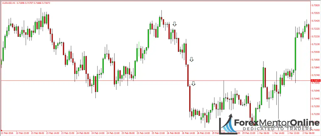 Understanding How To Trade Institutional Pin Bars - Forex Mentor Online