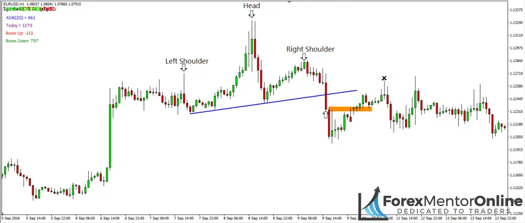 The Easy Way To Trade The Head And Shoulders Pattern - Forex Mentor Online