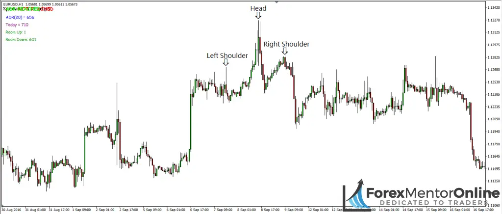 A List of the Most Important Price Action Patterns Every Trader Must Know!
