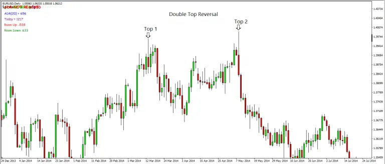 A List of the Most Important Price Action Patterns Every Trader Must Know!