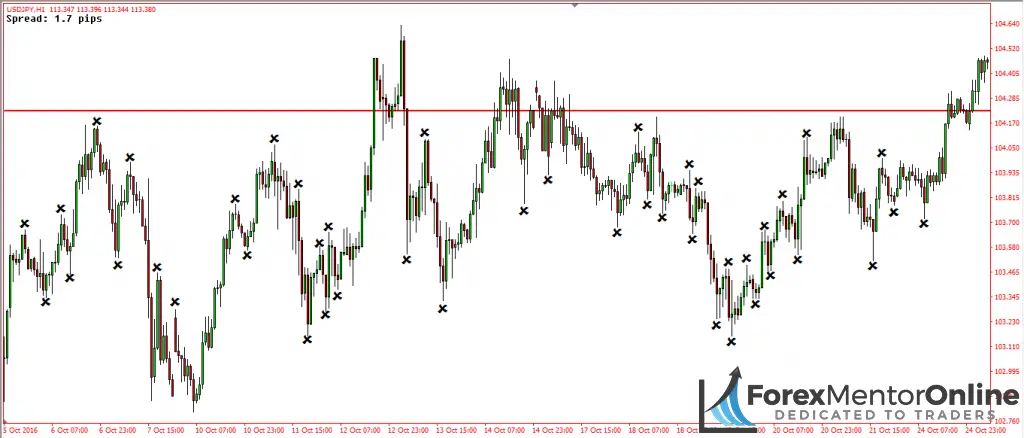 How To Draw Support And Resistance Lines Correctly Every Time in Forex