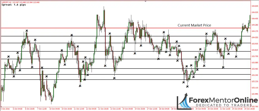 How To Draw Support And Resistance Lines Correctly Every Time in Forex