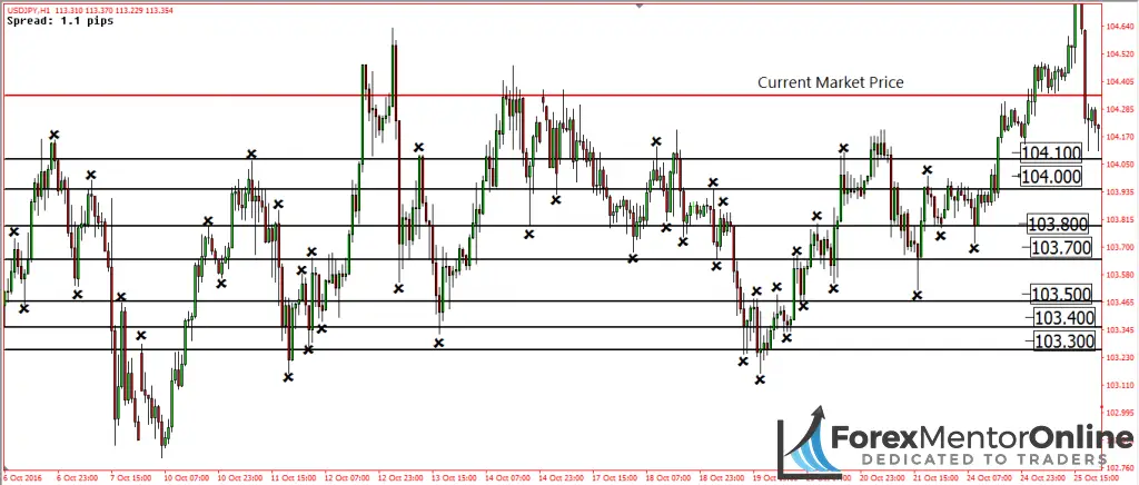 How To Draw Support And Resistance Lines Correctly Every Time in Forex