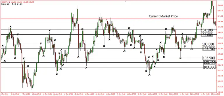 How To Draw Support And Resistance Lines Correctly Every Time in Forex