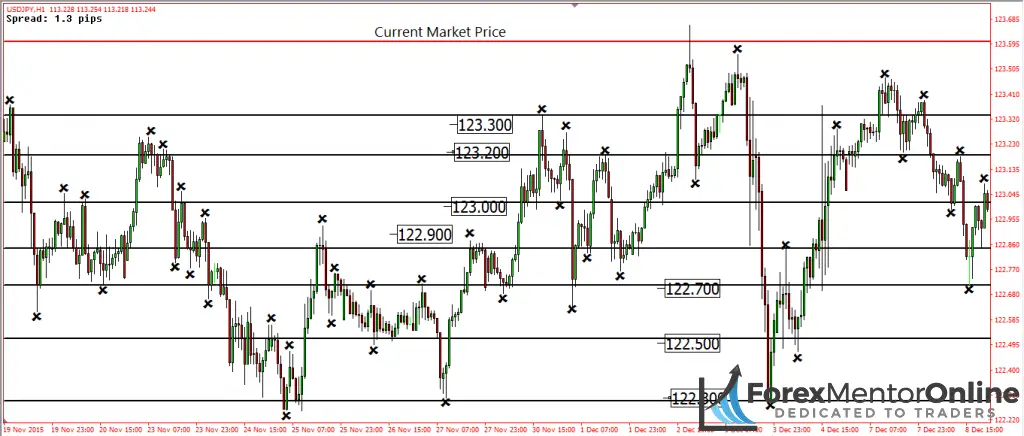 How To Draw Support And Resistance Lines Correctly Every Time in Forex