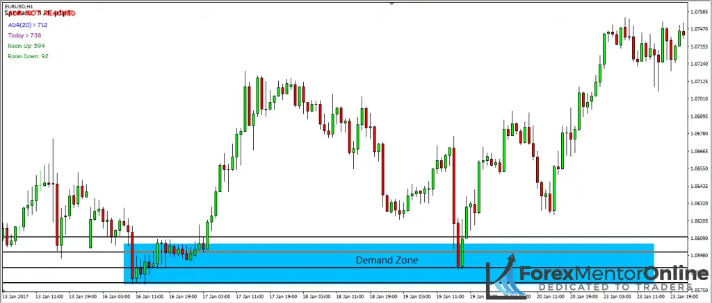 Combining Support And Resistance Levels With Supply And Demand Zones ...
