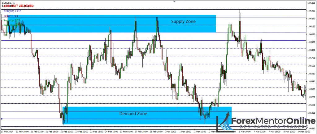 Combining Support And Resistance Levels With Supply And Demand Zones ...