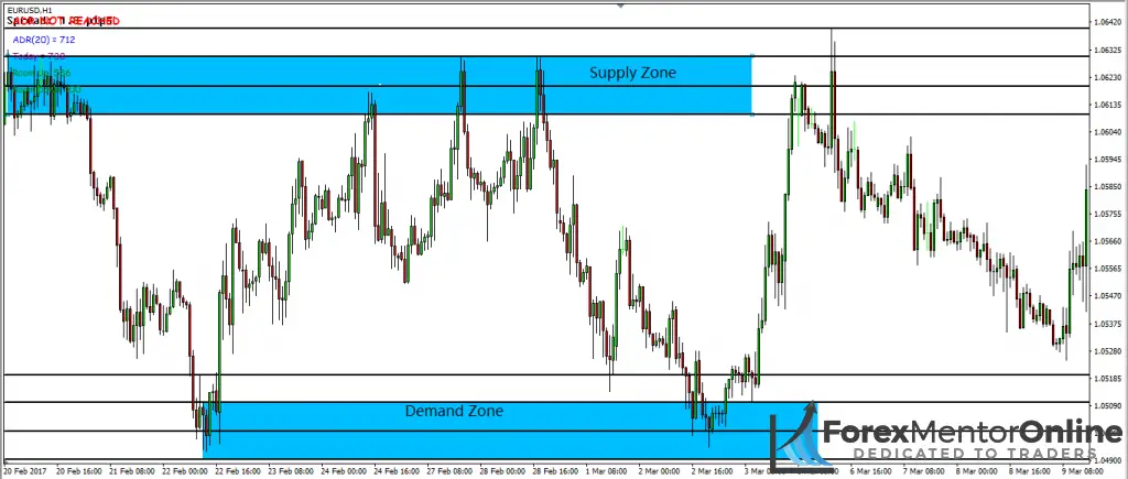 Combining Support And Resistance Levels With Supply And Demand Zones ...