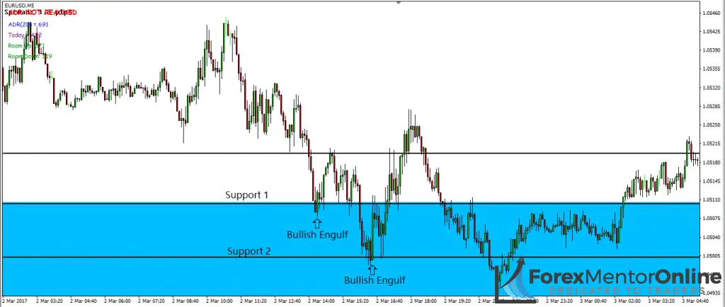 Combining Support And Resistance Levels With Supply And Demand Zones ...