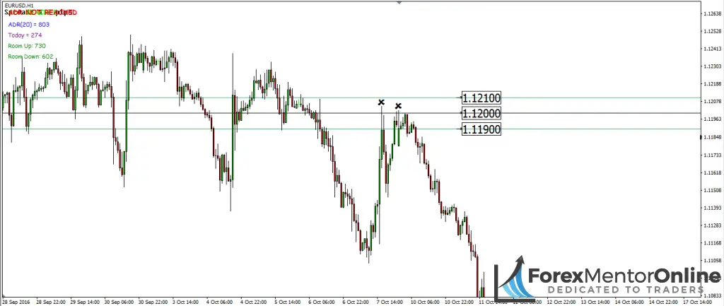 Two Places You Can Find Key Support And Resistance Levels