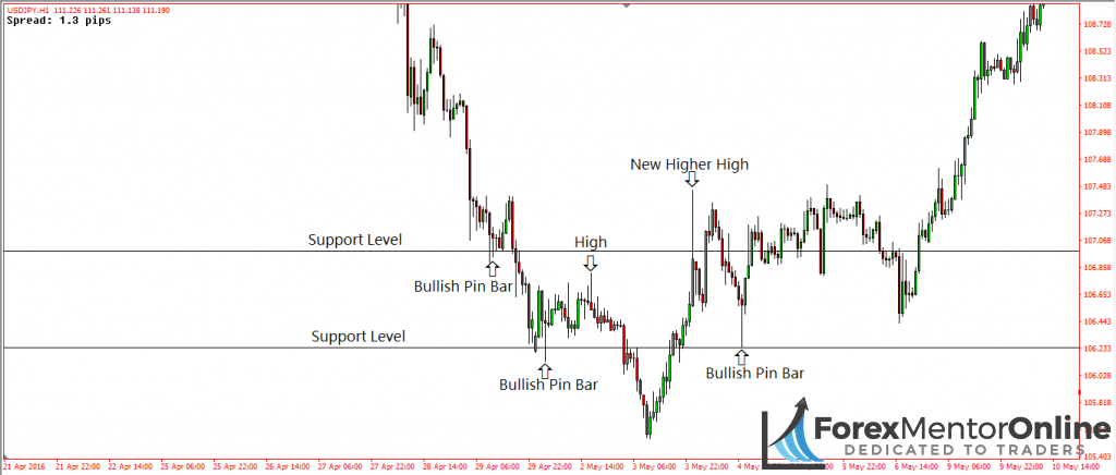 5 Tips The Will Change How You Trade Pin Bars